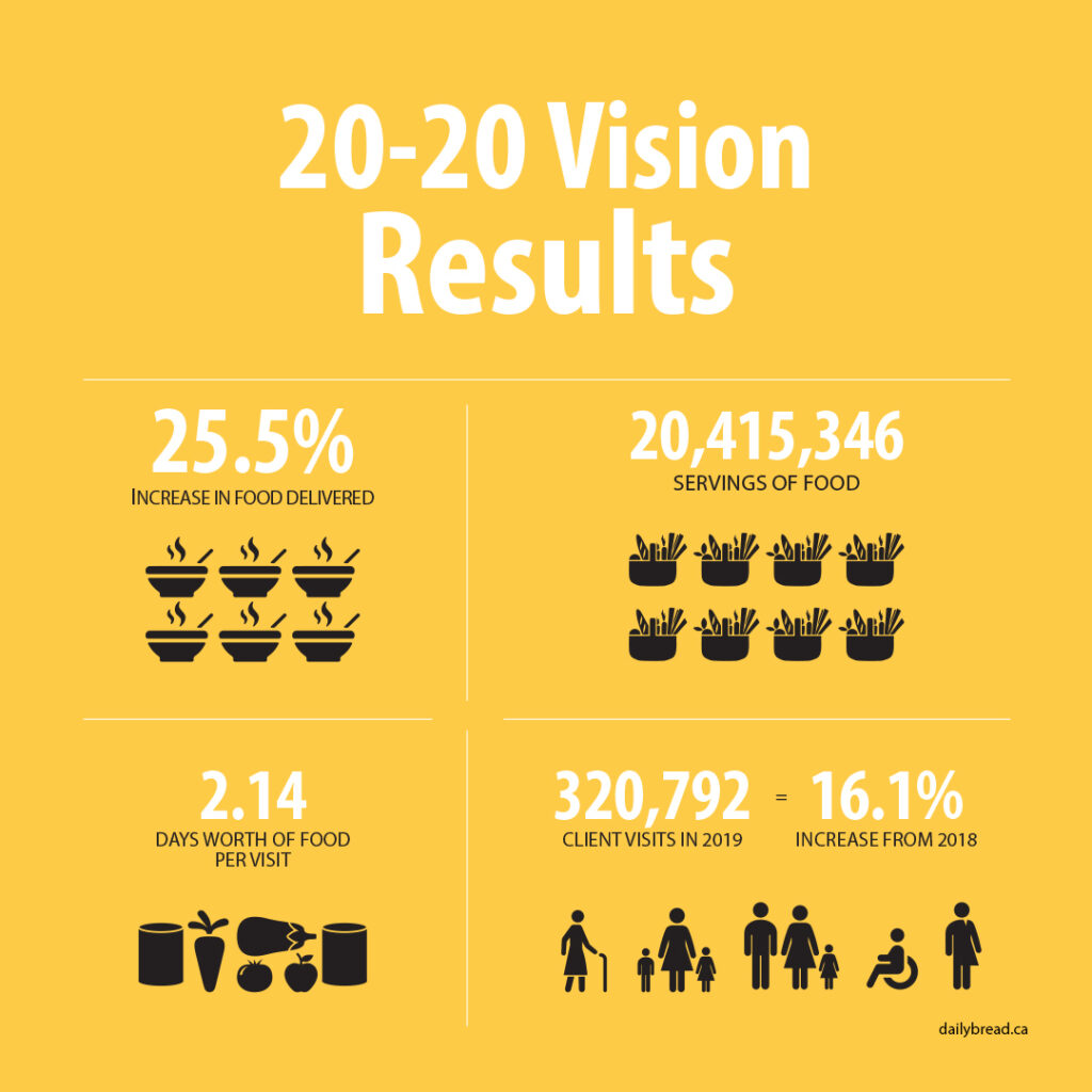 20/20 Vision Update | Blog | Daily Bread
