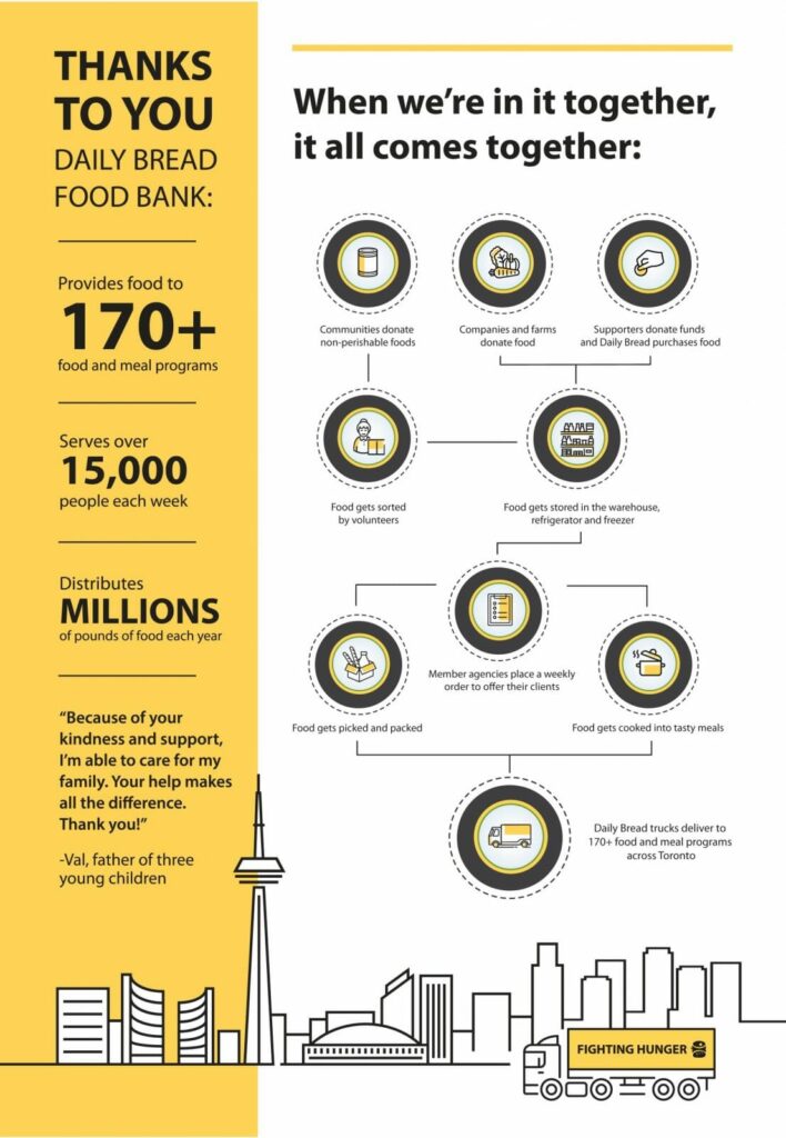 A Look at How Daily Bread Food Bank Fights Hunger | Blog | Daily Bread